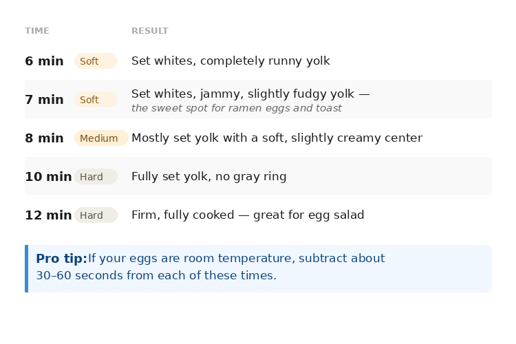 How to Boil Eggs Perfectly Every Time: Soft, Jammy & Hard